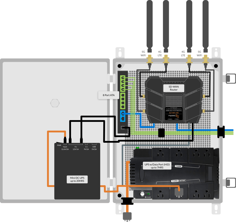ESI Emergency Failover Kit™ - for the ESI eCloud PBX™ VoIP solution